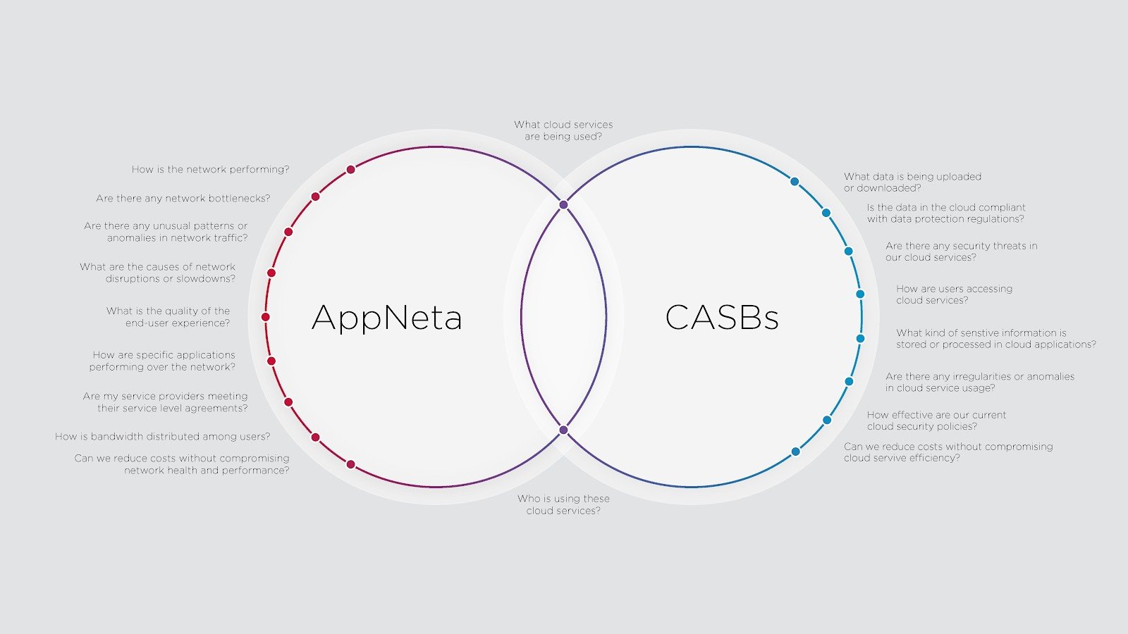 How AppNeta Complements CASBs for Network Monitoring